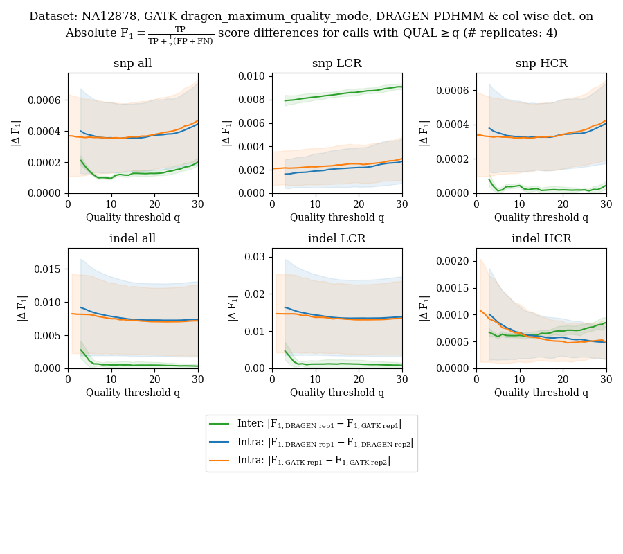 Functional equivalence in DRAGEN-GATK – GATK